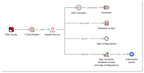 Understanding 1 Click Publish Odc Documentation