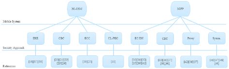 Taxonomy Of The PKI Based Security Approaches In Mobile Communication Download Scientific