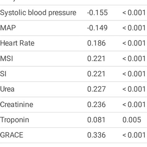 Spearman Correlation Analysis On In Hospital Mortality Download