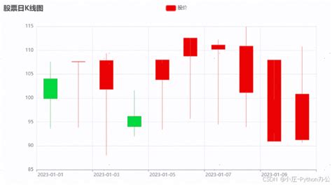 【python数据分析】利用python中的pyecharts制作—不同的k线图python K线 Csdn博客