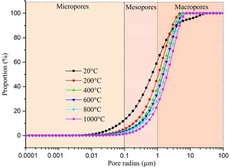 Cumulative Percentage Distribution Of Pore Size Download Scientific