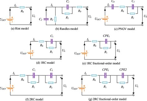 Schematic Diagram Of Different EECM Models A Rint Model B Randles