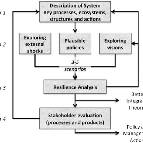 5 An Example Of A Problem Oriented Framework The Resilience Analysis