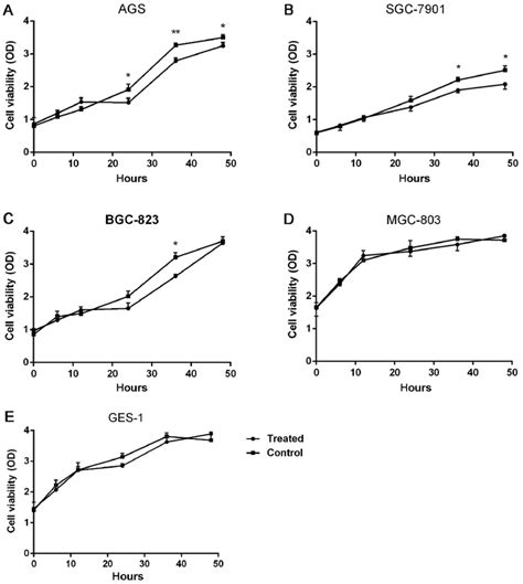 Dextran Sulfate Impact On The Proliferation Of Five Types Of Cells The