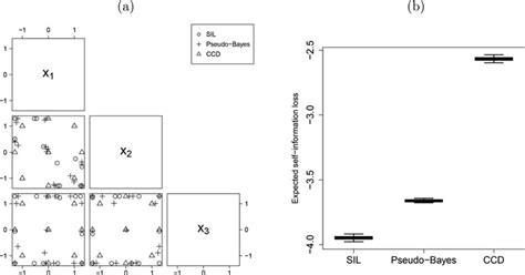 Figure Logistic Regression Example A Two Dimensional Projections