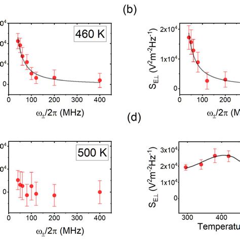Temperature Dependence Of Surface Electric Field Noise Download Scientific Diagram