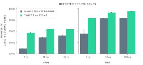 Twist Bioscience Ngs Rna Sequencing Rna Exome Mybio Ireland