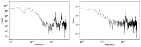 Power Spectrum For North America Plotted In Log Log Scale For The New Download Scientific