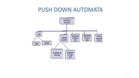 Automata Theory Push Down Automata Pda Pptx