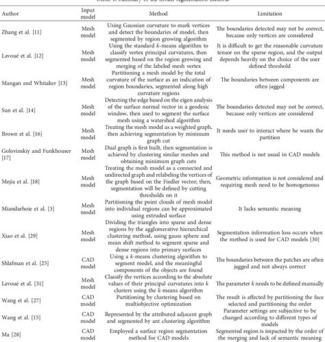 table 1 from cad model segmentation algorithm using the fusion of pert