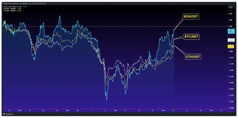 Bitcoin Cash Bch Price Prediction 2024 2025 2026 2030 Investing