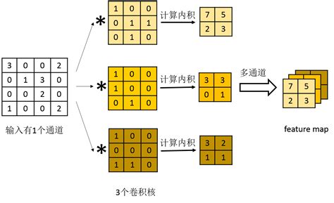 【卷积神经网络详解与实例】2——卷积计算详解 卷积运算过程示意图 Csdn博客