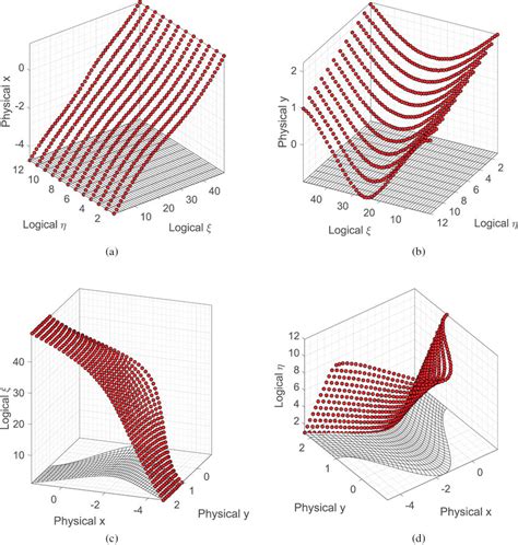 Plot Of The Coordinates Mapping For The Example Mesh Proposed In Figure
