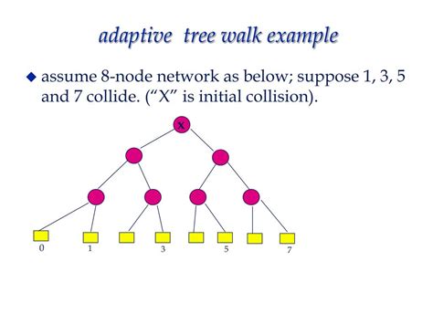 Ppt Adaptive Tree Walk Collision Resolution Powerpoint Presentation