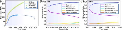 A True Stress Strain Curves And Vpsc Simulated Curves For The Download Scientific Diagram