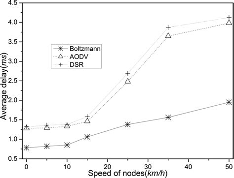 the average delay when node movement speed varies download scientific