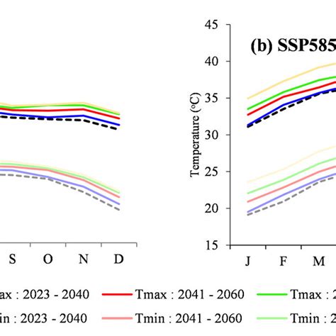 future monthly average temperature of 3 gcms a ssp245 b ssp585