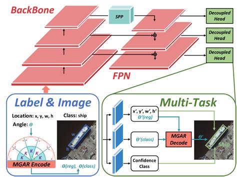 220902884 Multi Grained Angle Representation For Remote Sensing