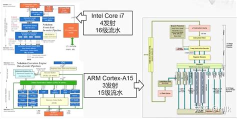 处理器结构 Pipeline And Superscalar 知乎