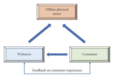 The Main Process Of The O2o Model Download Scientific Diagram