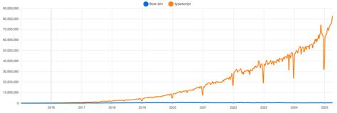 Ts Migrate A Tool For Migrating To Typescript At Scale By Sergii