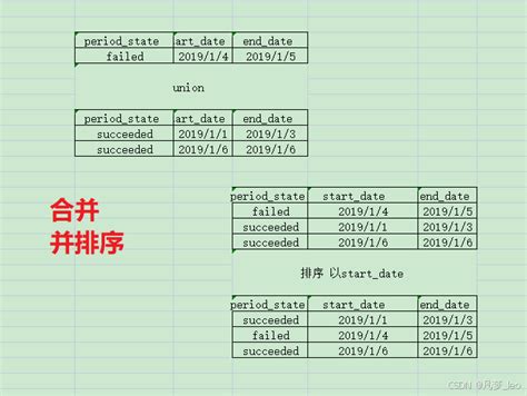 95，sql训练之，力扣，1225 报告系统状态的连续日期力扣 Sql 连续天数 Csdn博客