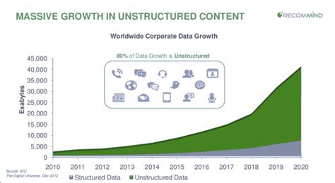 The Massive Growth In Unstructured Data Source Idc The Digital Download Scientific Diagram