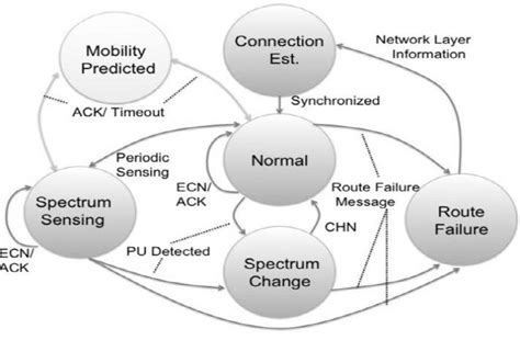 Finite State Machine Model Of Tcp Mcrahn Download Scientific Diagram