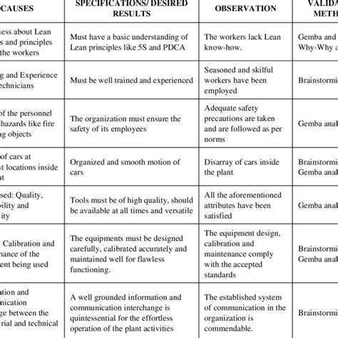 Why Why Analysis For Excess Inventory Download Scientific Diagram