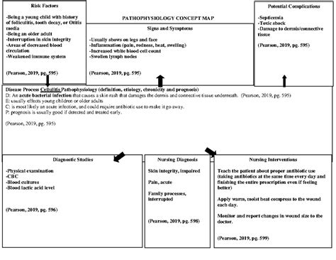 Cellulitis Pathophysiology Concept Map Final Exam Study Guide Studocu