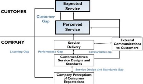 The Gaps Model Of Service Quality Download Scientific Diagram