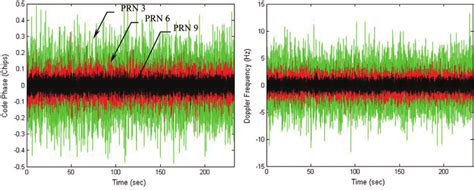 Tracking Errors For The Code Phase And Doppler Frequency 20 Ms Download Scientific Diagram