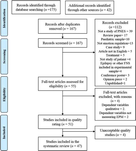 Emotion Dysregulation In Patients With Psychogenic Nonepileptic Seizures A Systematic Review