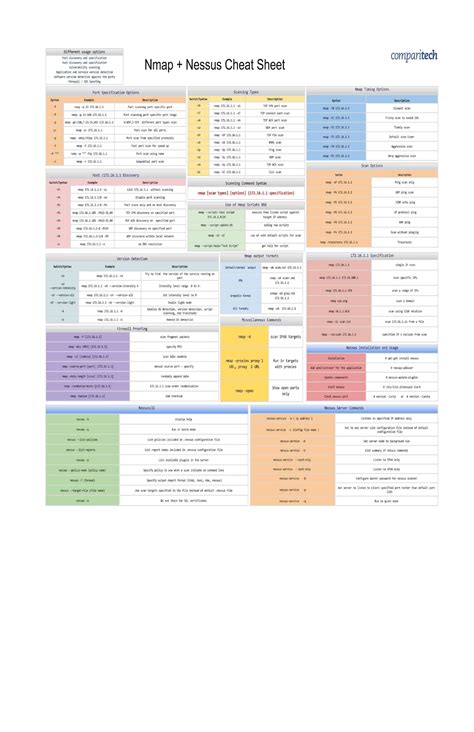 Nmap Commands Different Usage Options Port Discovery And