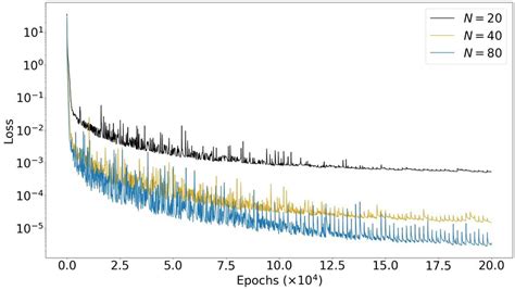 Evolution Of The Loss Function With The Training Epochs For Different Download Scientific