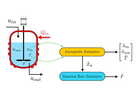 Sequential State And Reaction Rate Estimation Estimation Strategy