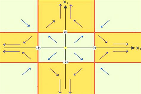 phase plane sketch of example 4 3 based on eigenstructure analysis of a