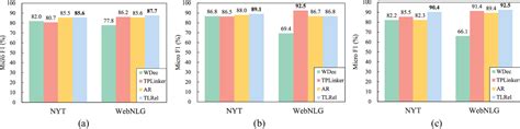 Figure 5 From A Novel Tensor Learning Model For Joint Relational Triplet Extraction Semantic