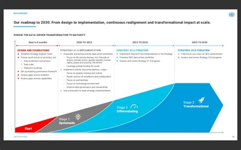 Raj Grover On Linkedin Datastrategy Maturitymodel Transformpartner Digitaltransformation
