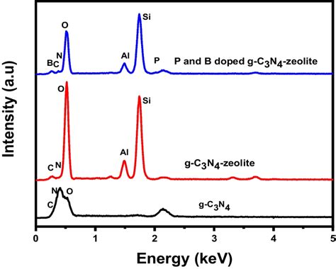 Elemental Composition Of G C3n4 G C3n4 Zeolite And P And B Doped Download Scientific Diagram
