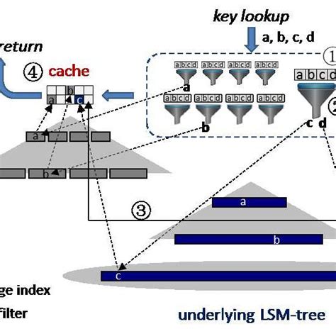 Dlsm Tree Architecture 2 Properties Of Data Updates In Lsm Tree In A Download Scientific