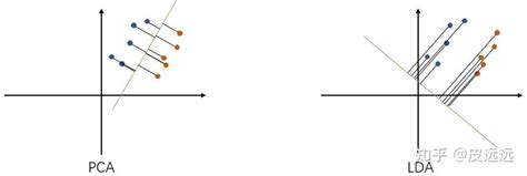 数据预处理与特征工程（3）降维与数据转码 知乎