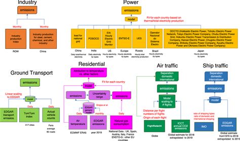 Framework For Data Processing Download Scientific Diagram