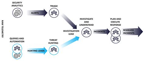Cyber Threat Hunting 101 Guide Methods Tools Techniques And Frameworks