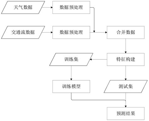 A Multi Factor Short Term Traffic Flow Forecasting Method Eureka Patsnap