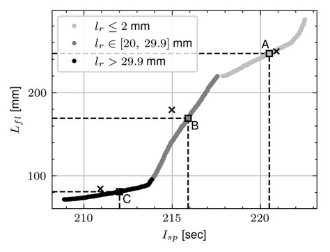 projection of the non dominated solutions in the objective space