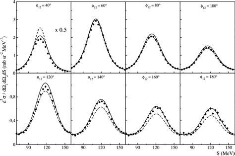 Differential Cross Sections Of The Deuteronproton Breakup At 130 Mev
