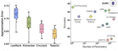 structured unrestricted rank matrices for parameter efficient fine tuning
