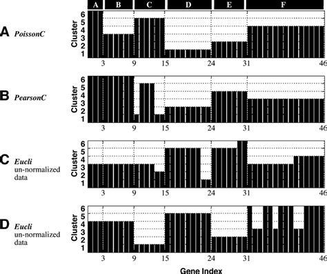 Graphs Of Clustering Results For Simulation Data Horizontal Axis Download Scientific Diagram