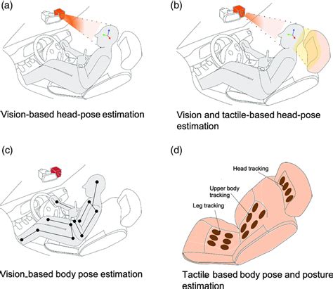 Various In‐vehicle Pose Estimation Use‐cases Demonstrated In The